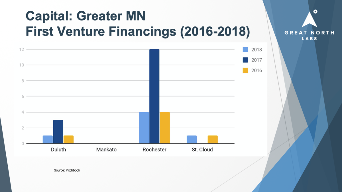 Introducing the new Greater Minnesota focused Startup School Initiative ...